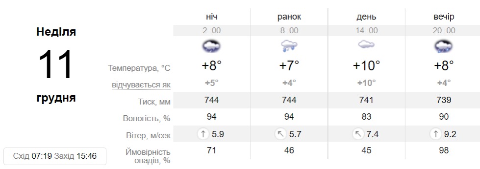Прогноз погоди у Дніпрі на 10 і 11 грудня 2022 - Дніпро Vgorode.ua